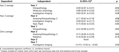 Multiple Linear Regression Models For Predicting End Of Year Average