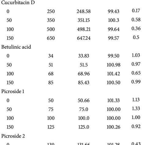 Accuracy Of The Hptlc Methods For The Estimation Of Cucurbitacins B And