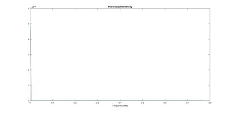 Fft Any Guidance On Converting Time Domain To Frequency Domain In