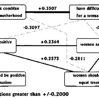 Correlation Matrix Between The Six Criteria Download Scientific Diagram