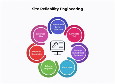 Site Reliability Engineering Sre Xb Software