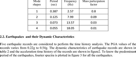 Dynamic Properties Of The Structure Download Table