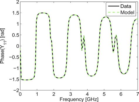 Phase Of The Parametric Macromodel Of Y S Ss 465 M Download Scientific Diagram