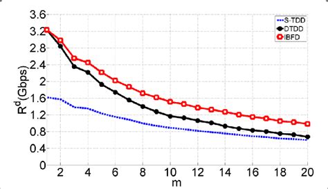 ms dl throughput at variable number of active mss with beamforming only