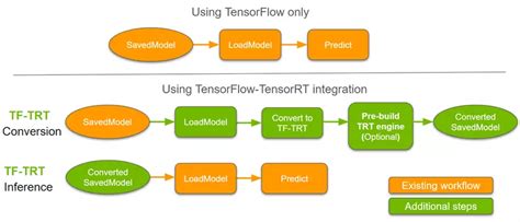 use tensorrt to faster inference and lower latency for deeplearning