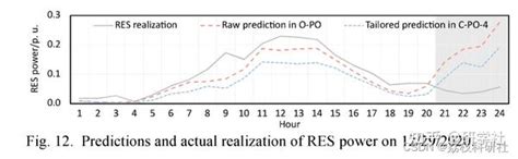 【机组组合】基于数据驱动的模型预测控制电力系统机组组合优化【ieee24节点】（matlab代码实现） 知乎