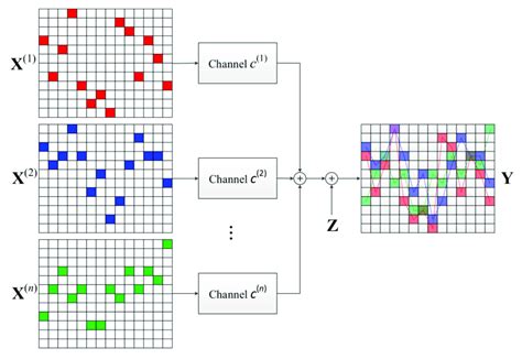 conceptual description of multiple access of trellis tone modulation