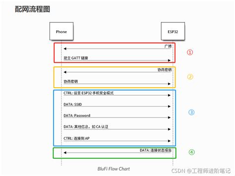网络协议 Esp32学习笔记 （3）使用蓝牙blufi进行设备配网