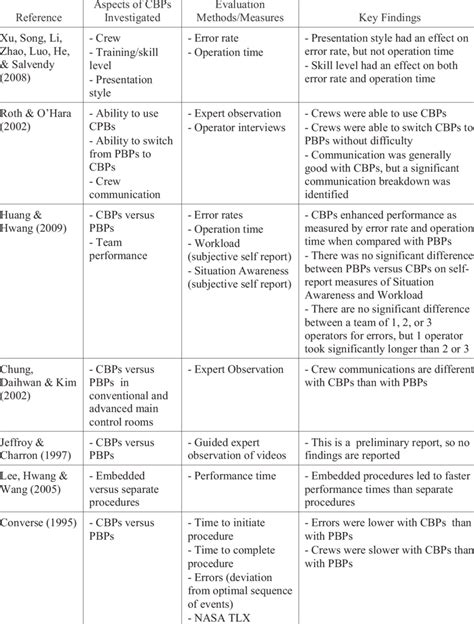 Experimental Evaluation Of Computer Based Procedures In The Nuclear