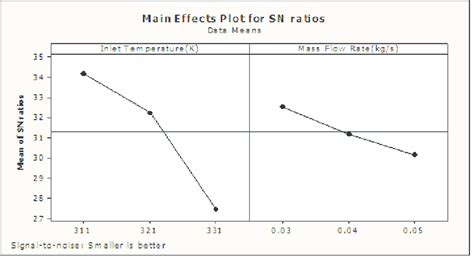 Sn Ratio Plot Showing The Entropy Generated With Temperature And Flow