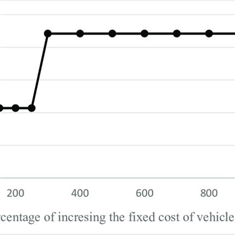 Impact Of Increasing The Cost Of Vehicles On The Second Objective