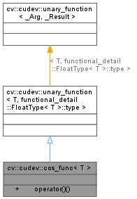 Opencv Cv Cudev Cos Func Struct Template Reference