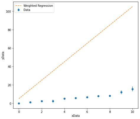 Weighted And Non Linear Regression Analysis — Phys11006 Computing