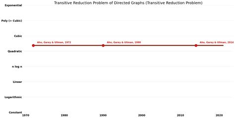 Transitive Reduction Problem Of Directed Graphs Transitive Reduction