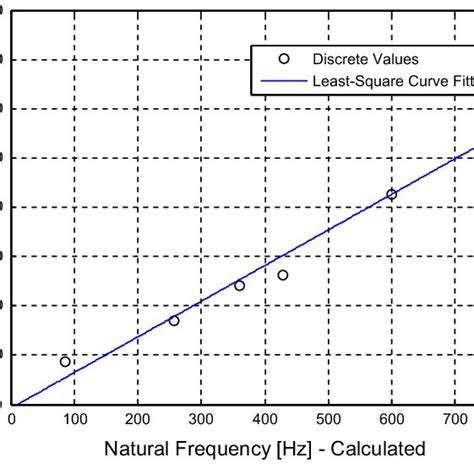 Comparison Between The Measured And Calculated Natural Frequencies Of Download Scientific