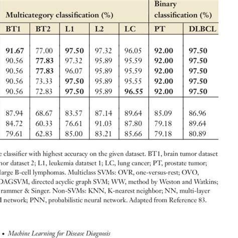 A Comparison Of Multiclass Svm Mc Svm And Non Svm Approaches For