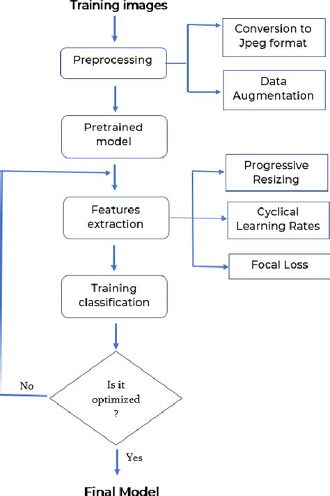 Figure 6 From Crops And Weeds Classification Using Convolutional Neural