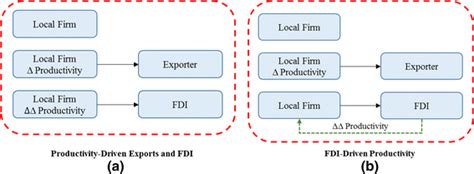 Productivity Driven Fdi Versus Fdi Driven Productivity A Standard