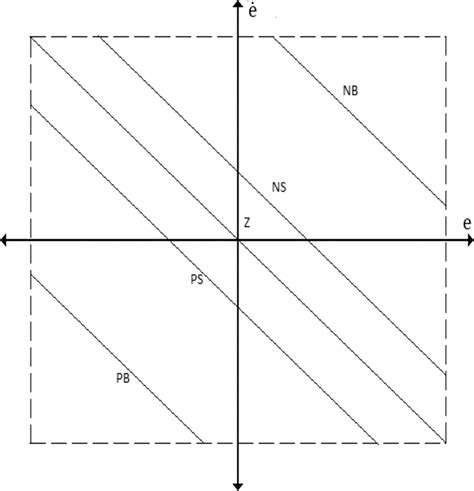 Quantisation Levels Of Rule Base For Membership Function At Small Download Scientific Diagram