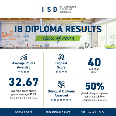 The Class Of 2023 College Acceptances And Ib Results Isd Education