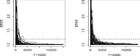 Figure 1 From Bayesian Analysis Of The Functional Coefficient