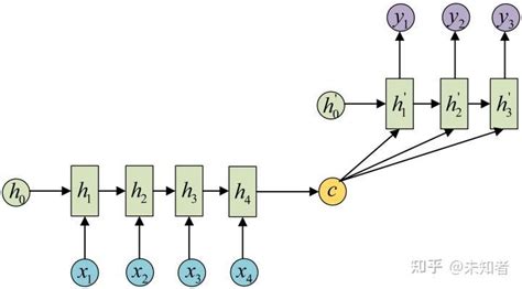 Attention笔记、at Lstm实战 知乎