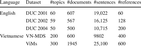 The Statistics Of Five Datasets Download Scientific Diagram