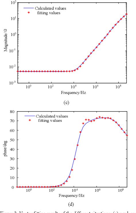 Figure 1 From A Cable Modeling Method Based On Vector Fitting Algorithm Considering Frequency