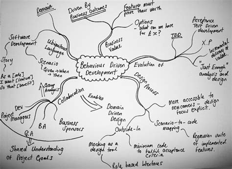 Mind Mapping Bdd Frahm Digital
