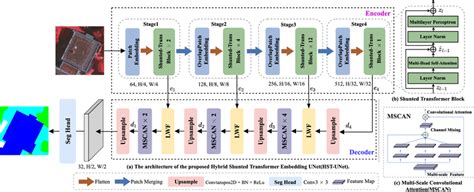 A Architecture Of The Hst Unet B Components Of The Shunted Transformer