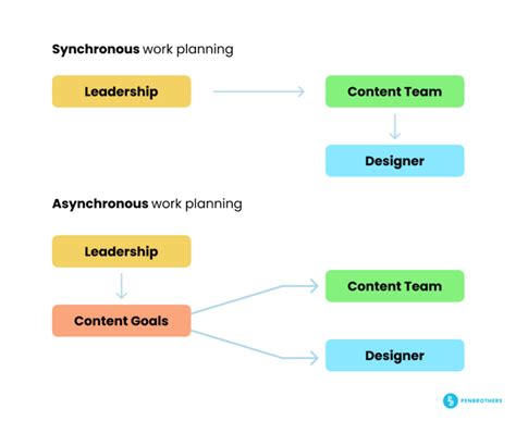 Why You Should Start Working Asynchronously Penbrothers