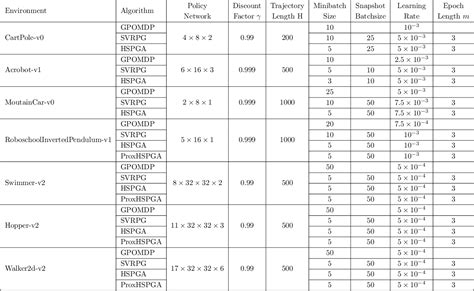 a hybrid stochastic policy gradient algorithm for reinforcement learning