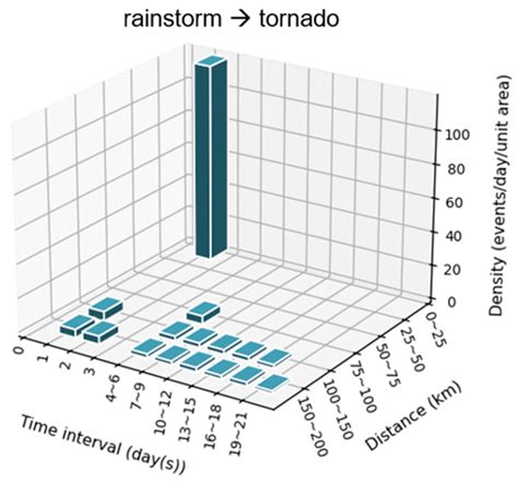 Information Free Full Text Mining Spatial Temporal Frequent