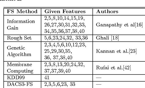 Table 1 From Dynamic Ant Colony System With Three Level Update Feature