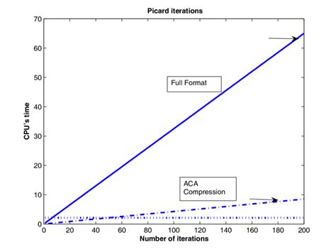 3 Comparison Of Loading CPU Time Dotted Line Calculational CPU Time Download Scientific