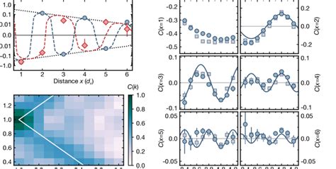 Incommensurate Spin Correlations Vs Doping A Spin Correlations C X Download Scientific