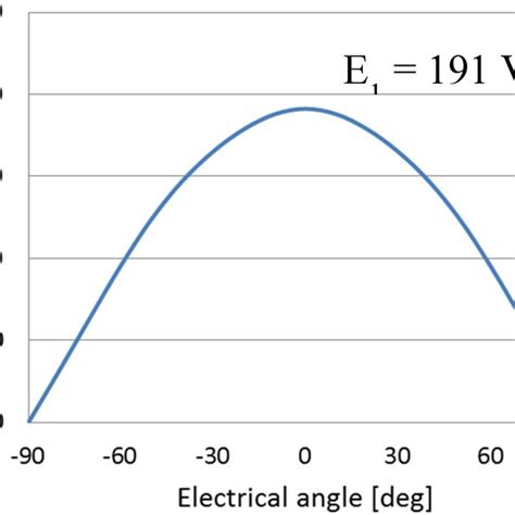 Emf Waveform For The Machine Using 304l Rotor Containment Download