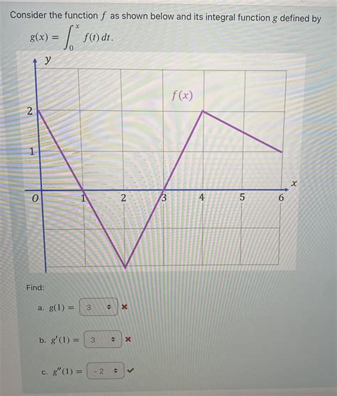 Solved Consider The Function F As Shown Below And Its Chegg