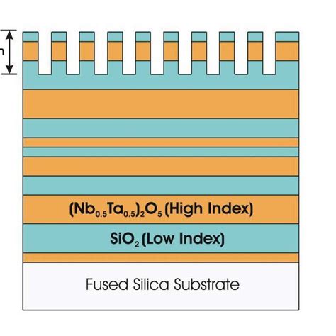 Pdf Large Area High Efficiency Broad Bandwidth 800 Nm Dielectric