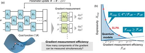 Reduction Of Finite Sampling Noise In Quantum Neural Networks Ai