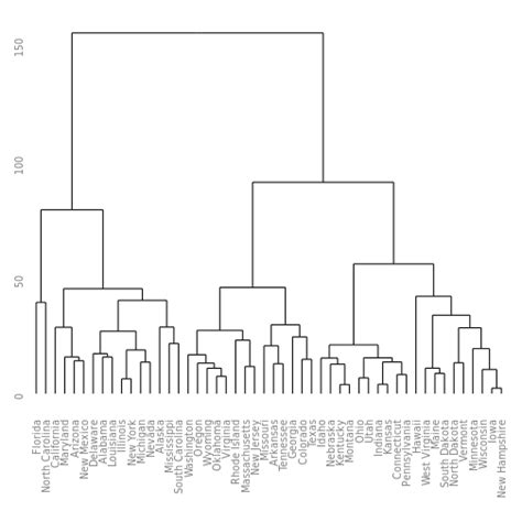 Creates Dendrogram Plot Using Ggplot • All Your Figure Are Belong To Us