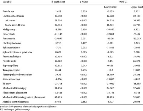 Univariate Analysis Of Factors Influencing Fluoroscopy Time During