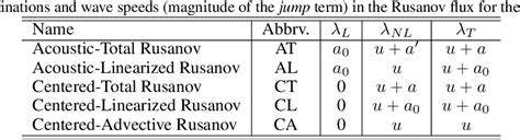 Table 1 From Implicit Explicit Formulations For Discontinuous Galerkin