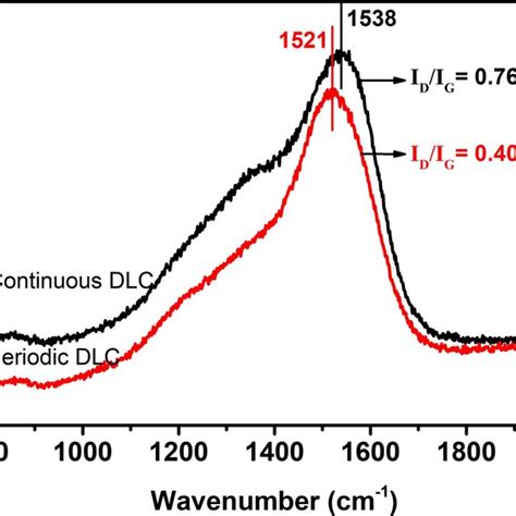 Raman Spectra Of Dlc Films Deposited By Continuous And Periodic