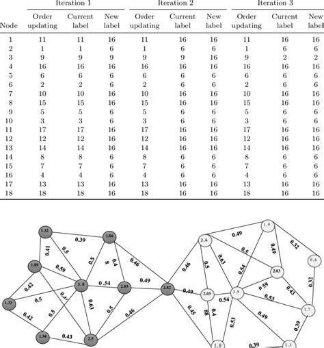 Iterations Of Lp Lpa Algorithm Based On Example 2 Download Table