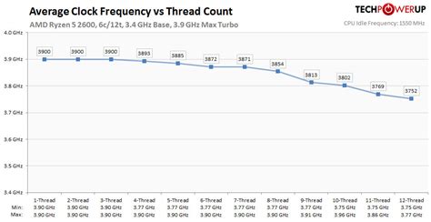 Amd Ryzen 5 2600 3 4 Ghz Review Clock Frequency And Boost Analysis Techpowerup