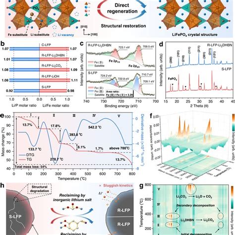 Pdf Direct Regeneration Of Degraded Lithium Ion Battery Cathodes With A Multifunctional