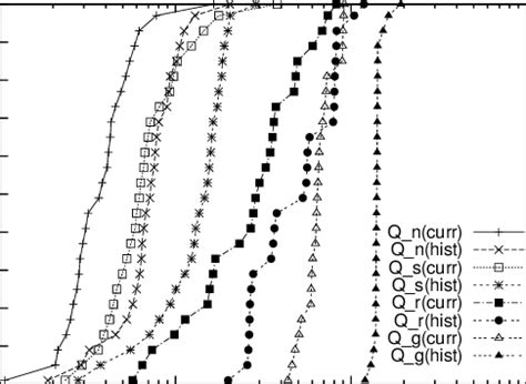 Response Times For Different Classes Of Queries Using Synthetic Download Scientific Diagram