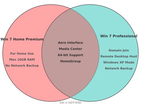 Differences Between Windows 7 Home Premium And Windows 7 Professional
