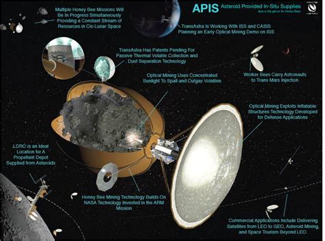 Harvest Time Optical Mining Of Asteroids